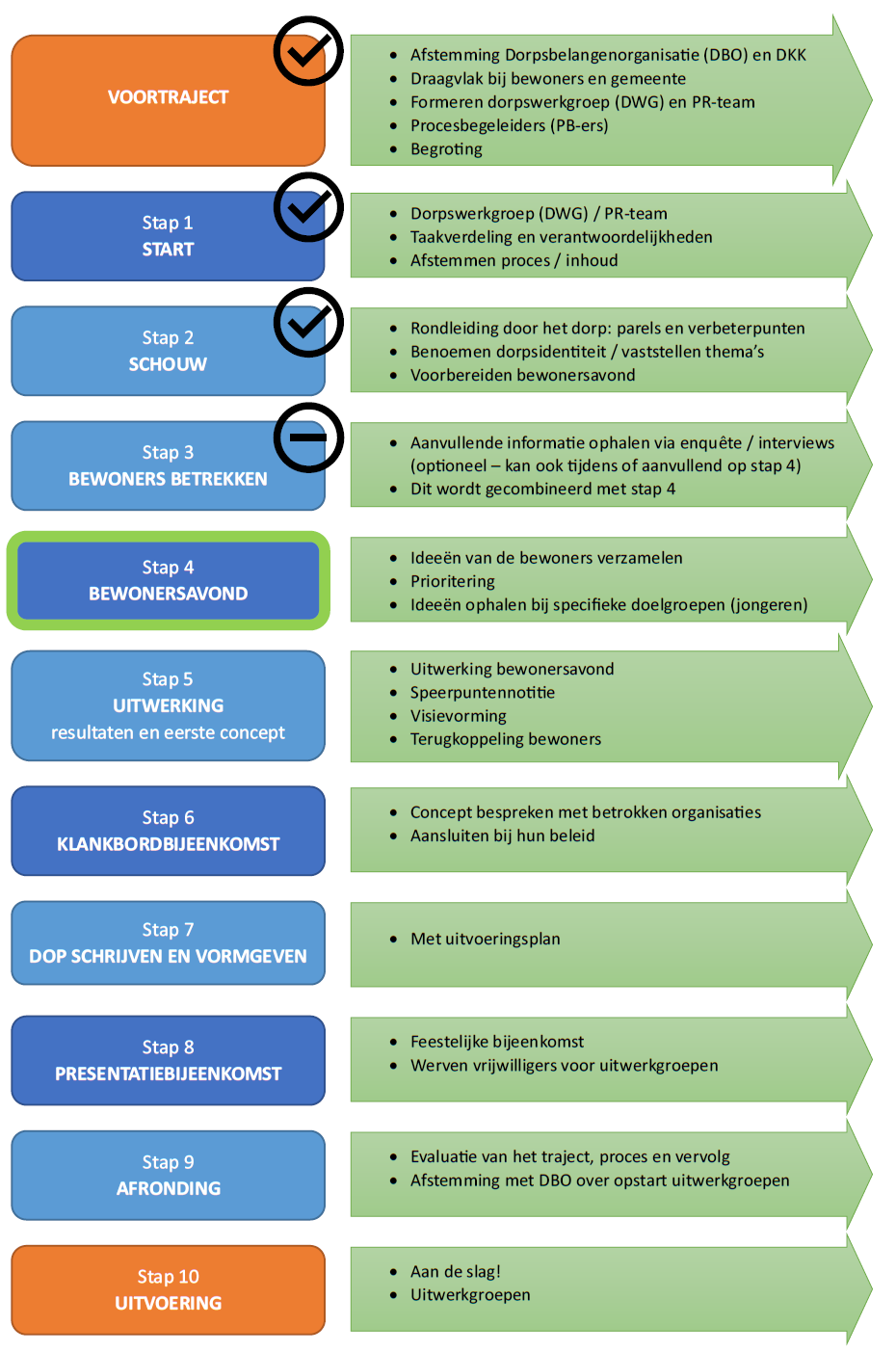 Dorpsraad Project Dorpsontwikkelingsplan • DREMPT.info